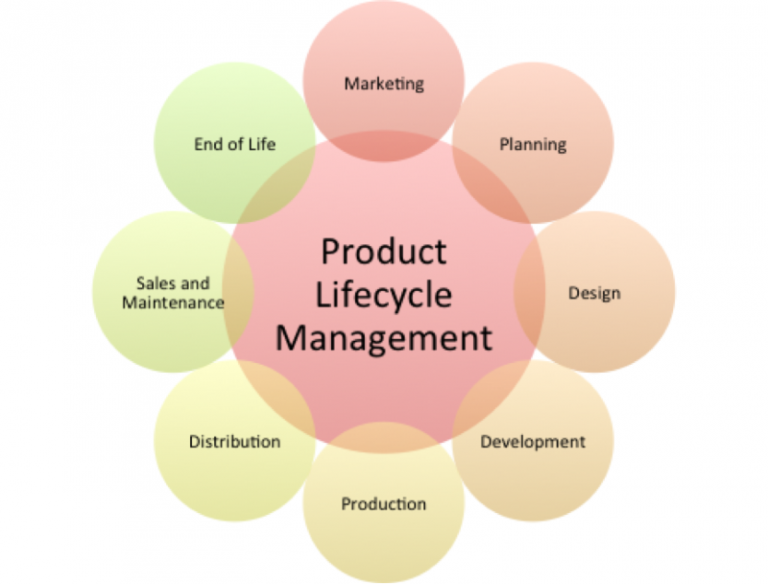 Product Lifecycle Management Solutions Benefits for Company